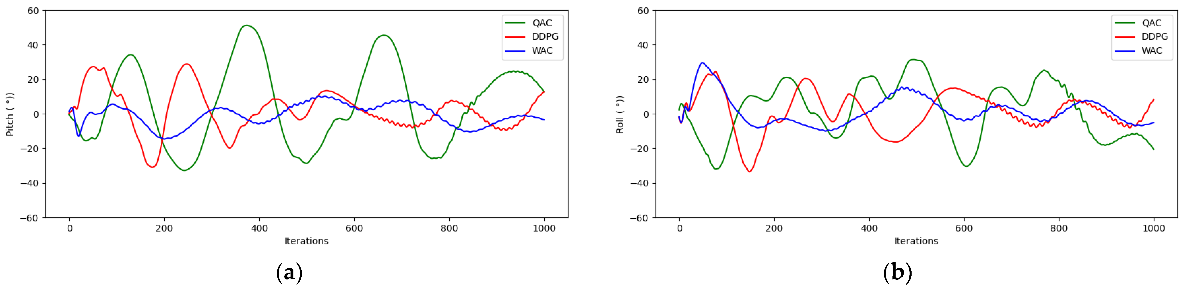 A Supervised Reinforcement Learning Algorithm for Controlling Drone Hovering