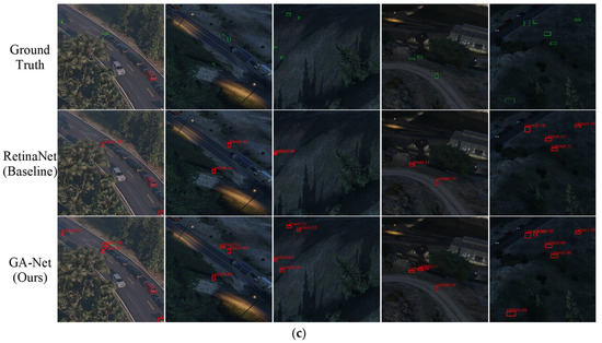 GA-Net: Accurate and Efficient Object Detection on UAV Images Based on Grid Activations