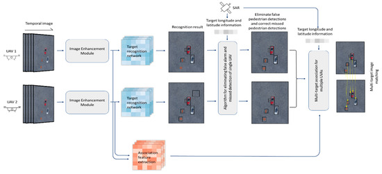 Drones | Free Full-Text | Multiple-Target Matching Algorithm for SAR and Visible Light Image ...