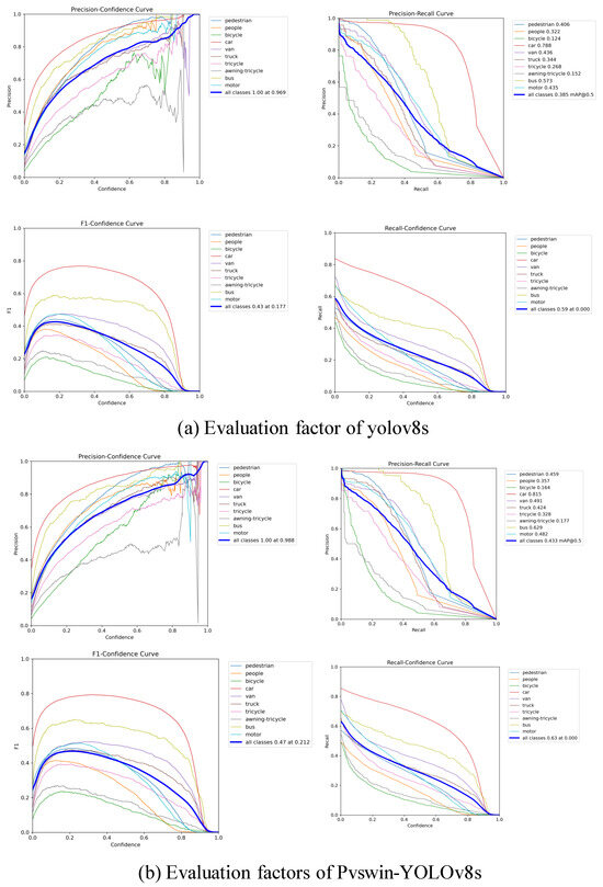 Drones | Free Full-Text | PVswin-YOLOv8s: UAV-Based Pedestrian and Vehicle Detection for Traffic ...