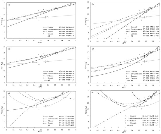 Yield Prediction Using NDVI Values from GreenSeeker and MicaSense Cameras at Different Stages of ...