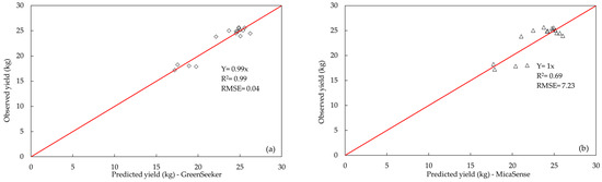 Yield Prediction Using NDVI Values from GreenSeeker and MicaSense Cameras at Different Stages of ...