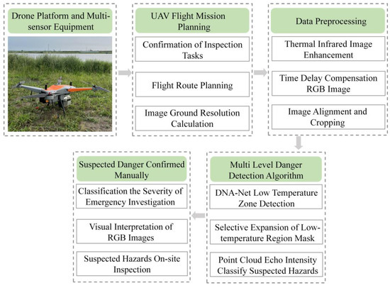Drones | Free Full-Text | Multi-Level Hazard Detection Using a UAV-Mounted Multi-Sensor for ...