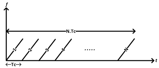 Drones | Free Full-Text | Towards mmWave Altimetry for UAS: Exploring ...