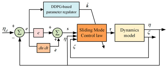Deep Deterministic Policy Gradient (DDPG) Agent-Based Sliding Mode ...