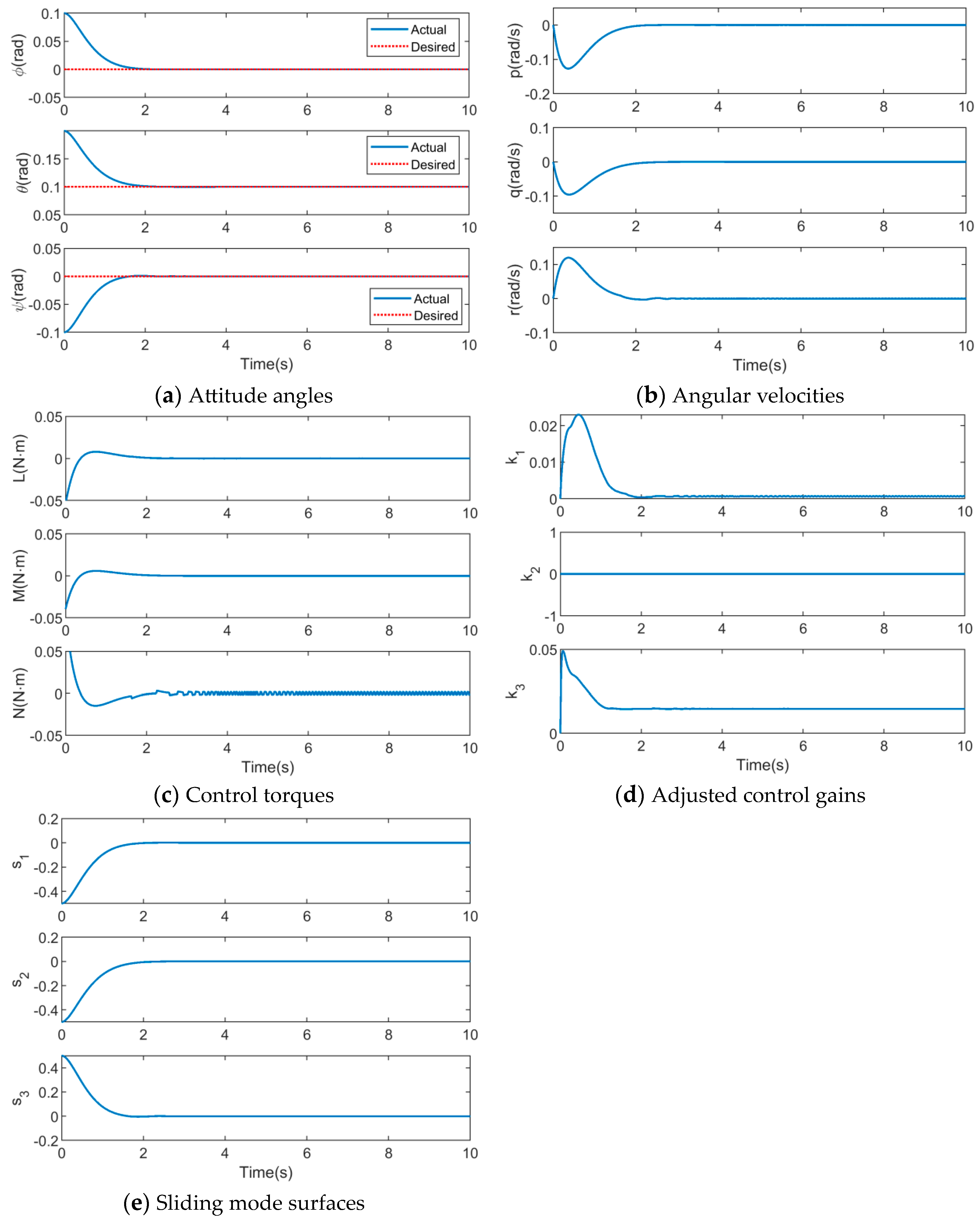 Deep Deterministic Policy Gradient (DDPG) Agent-Based Sliding Mode Control for Quadrotor Attitudes