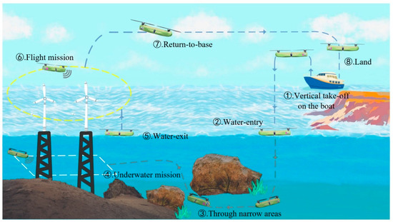 Design and Demonstration of a Tandem Dual-Rotor Aerial–Aquatic Vehicle