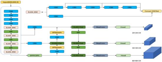 Improved YOLOv7 Target Detection Algorithm Based on UAV Aerial Photography