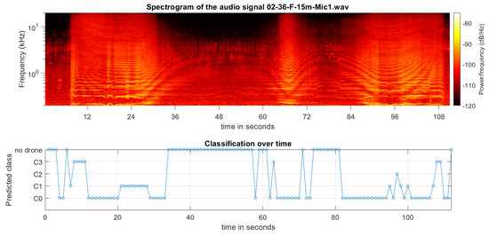 The Sound of Surveillance: Enhancing Machine Learning-Driven Drone ...