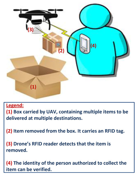 Hybrid Encryption for Securing and Tracking Goods Delivery by ...