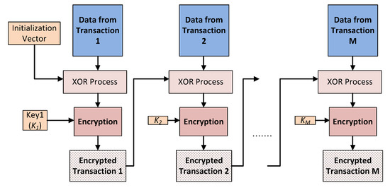 Hybrid Encryption for Securing and Tracking Goods Delivery by ...