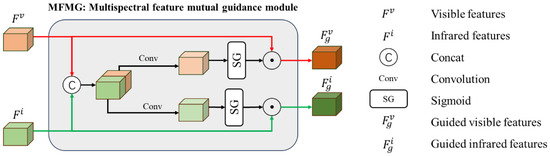 MFMG-Net: Multispectral Feature Mutual Guidance Network for Visible–Infrared Object Detection