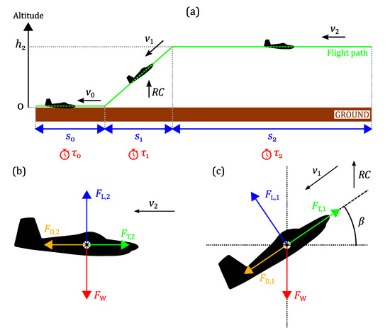 Modeling of the Flight Performance of a Plasma-Propelled Drone ...