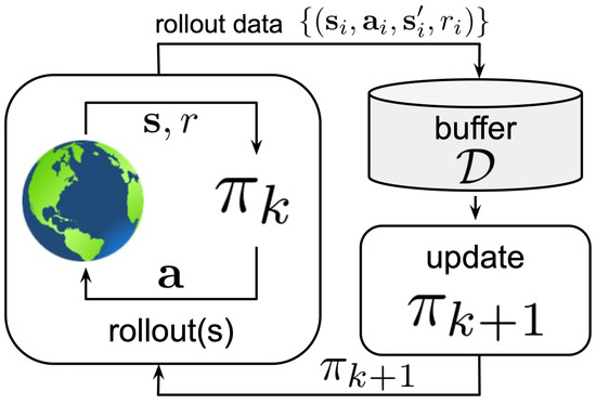 Drones | Free Full-Text | A Survey of Offline- and Online-Learning-Based Algorithms for ...