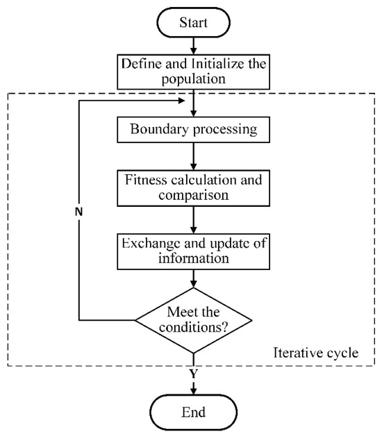 Intelligent Scheduling Technology of Swarm Intelligence Algorithm for ...