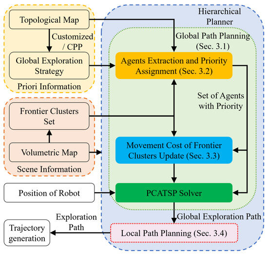 Topological Map-Based Autonomous Exploration in Large-Scale Scenes for ...