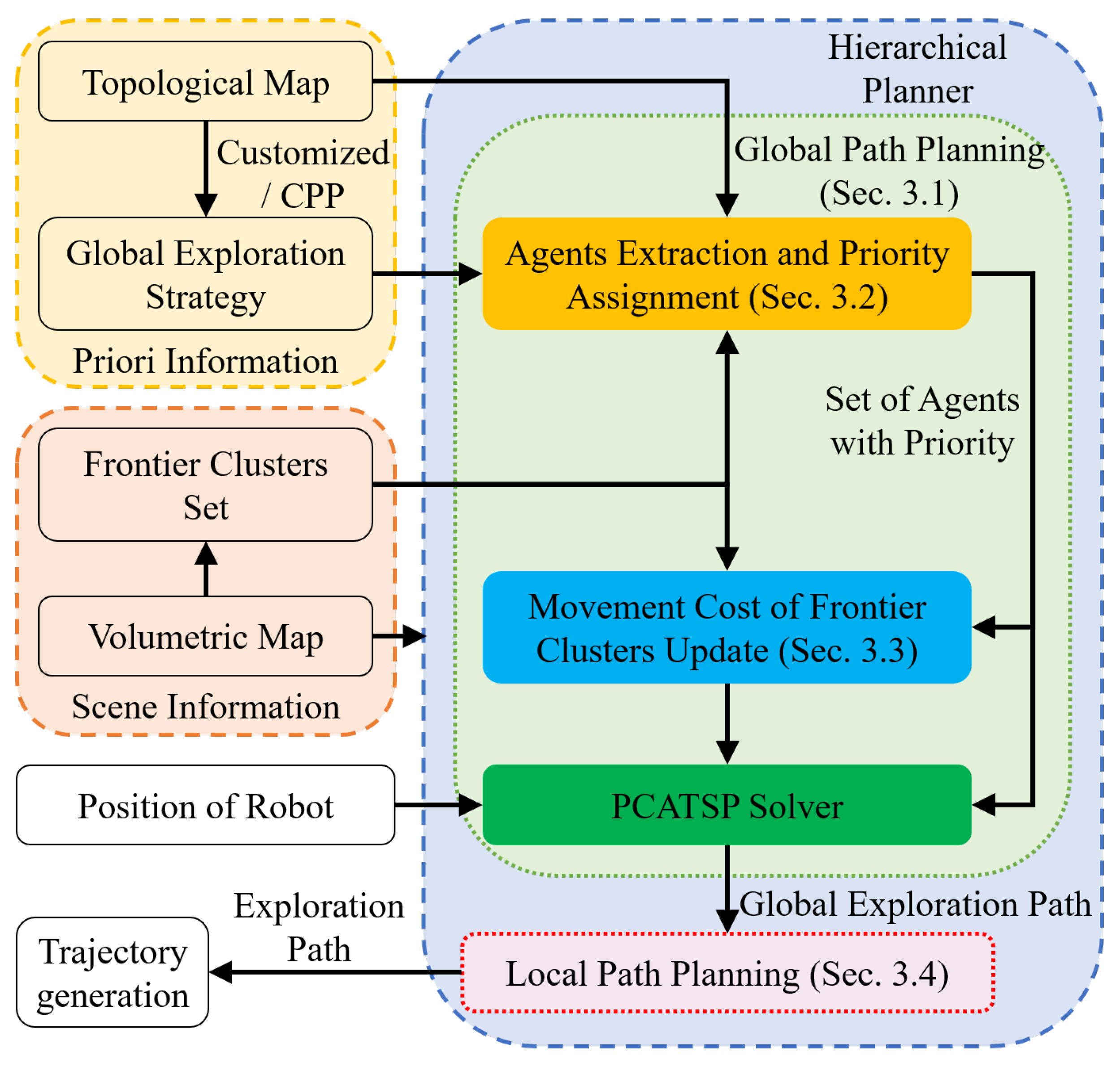 Topological Map-Based Autonomous Exploration in Large-Scale Scenes for Unmanned Vehicles