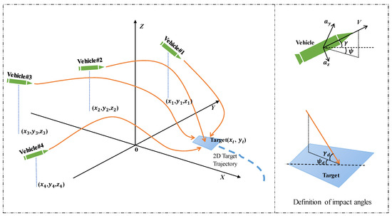 Adaptive Terminal Time and Impact Angle Constraint Cooperative Guidance ...