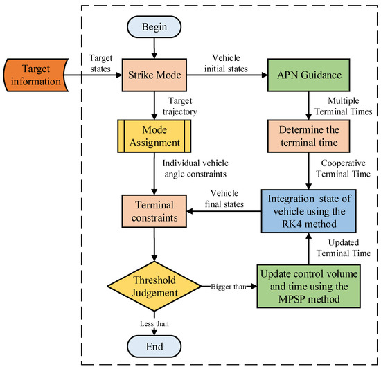 Adaptive Terminal Time and Impact Angle Constraint Cooperative Guidance ...