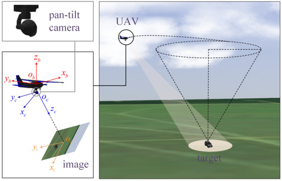 Drones | Free Full-Text | Online Predictive Visual Servo Control for Constrained Target Tracking ...