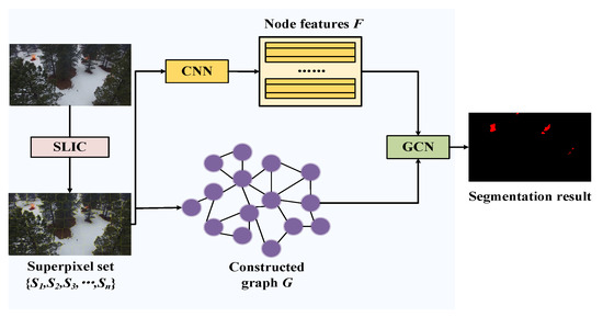 Superpixel-Based Graph Convolutional Network for UAV Forest Fire Image Segmentation