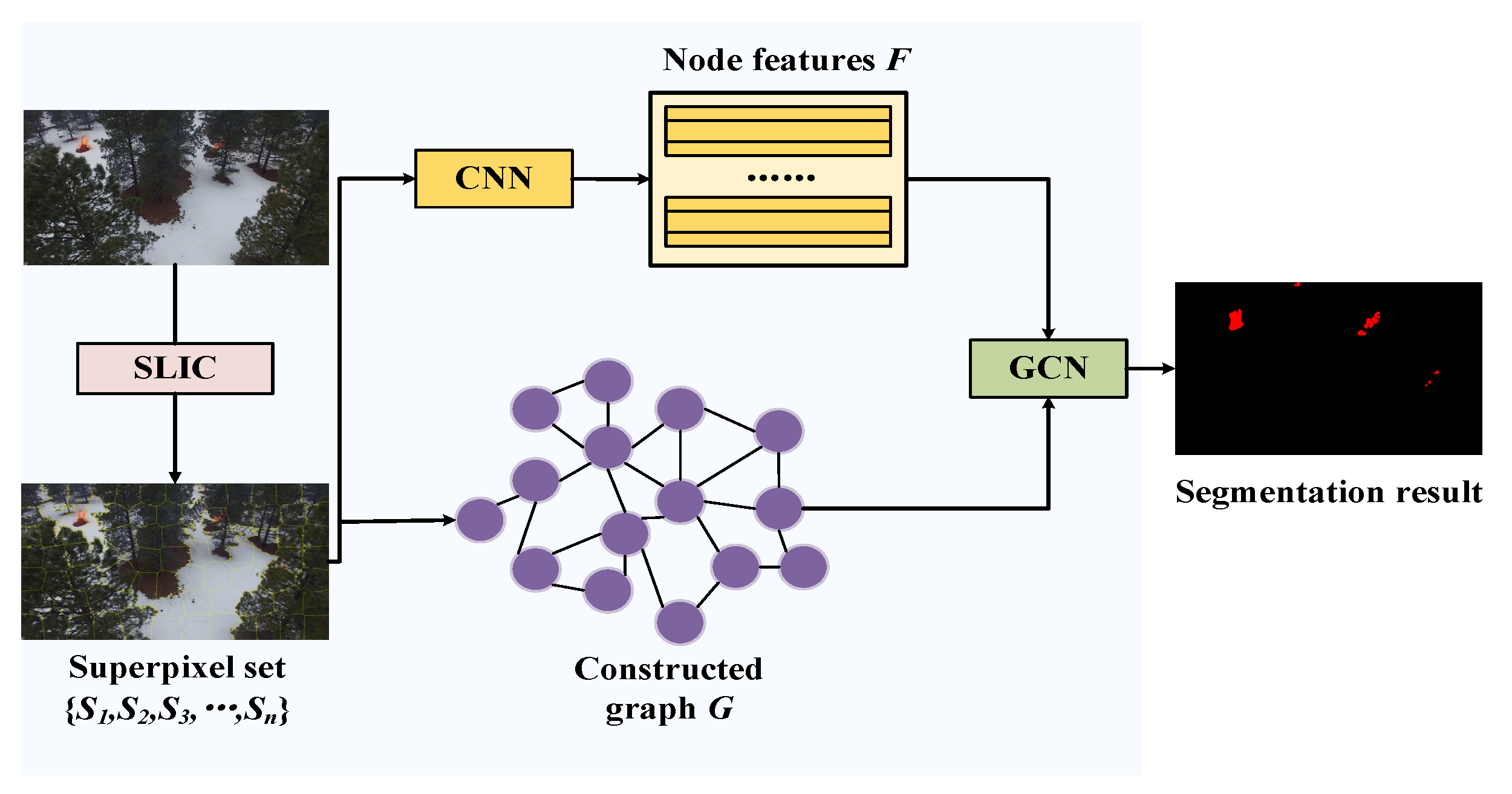 Superpixel-Based Graph Convolutional Network for UAV Forest Fire Image Segmentation