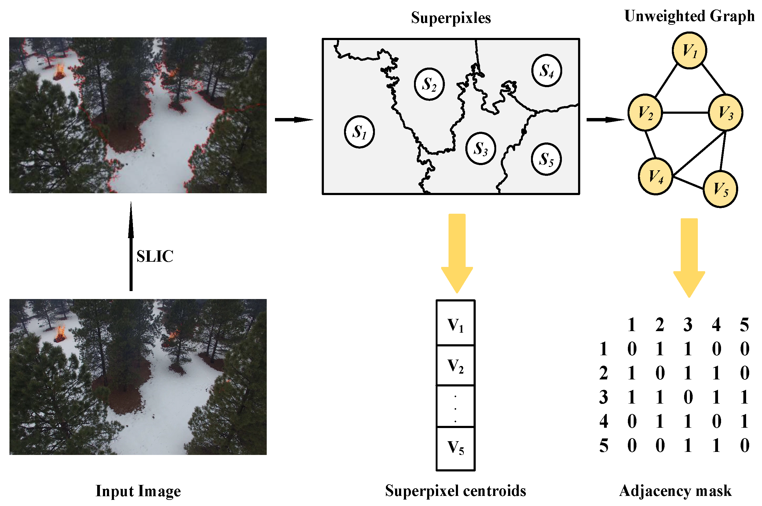 Superpixel-Based Graph Convolutional Network for UAV Forest Fire Image Segmentation