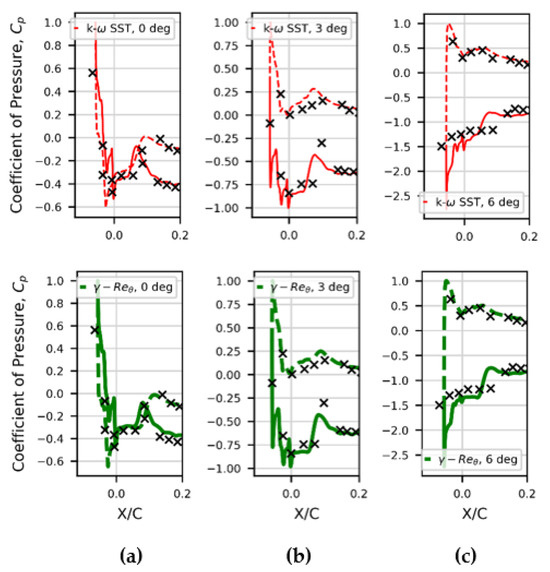 On the Fidelity of RANS-Based Turbulence Models in Modeling the Laminar Separation Bubble and ...