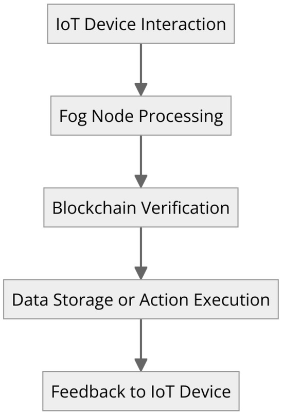 Advancing Drone Operations through Lightweight Blockchain and Fog Computing Integration: A ...