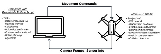 Drones | Free Full-Text | Computer Vision-Based Path Planning with ...