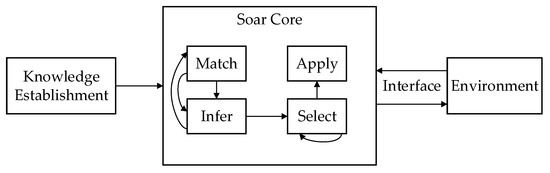 A Cooperative Decision-Making Approach Based on a Soar Cognitive ...
