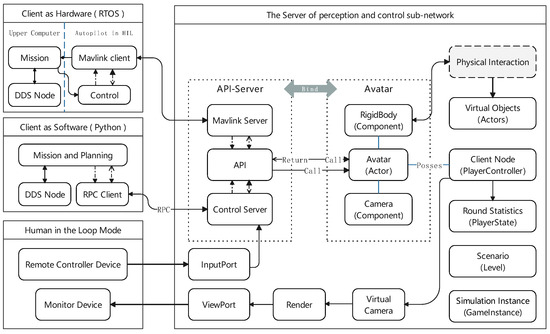 Drones | Free Full-Text | Digital Battle: A Three-Layer Distributed Simulation Architecture for ...
