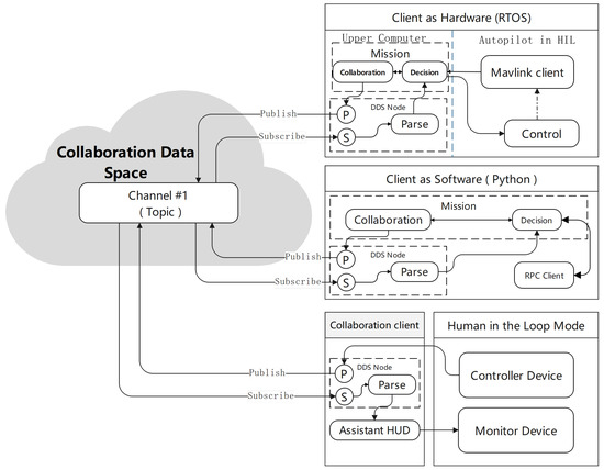 Drones | Free Full-Text | Digital Battle: A Three-Layer Distributed ...