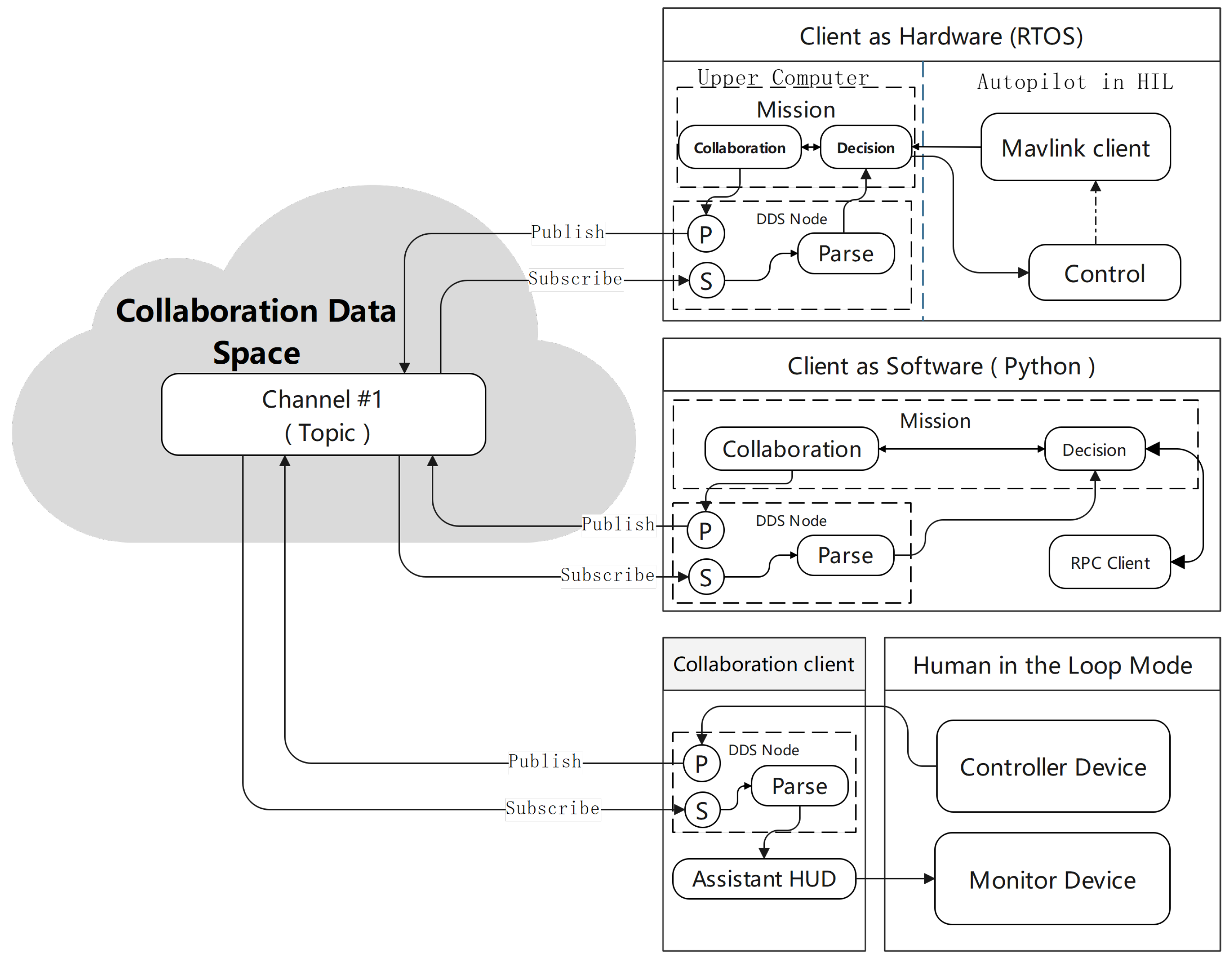 Drones | Free Full-Text | Digital Battle: A Three-Layer Distributed Simulation Architecture for ...
