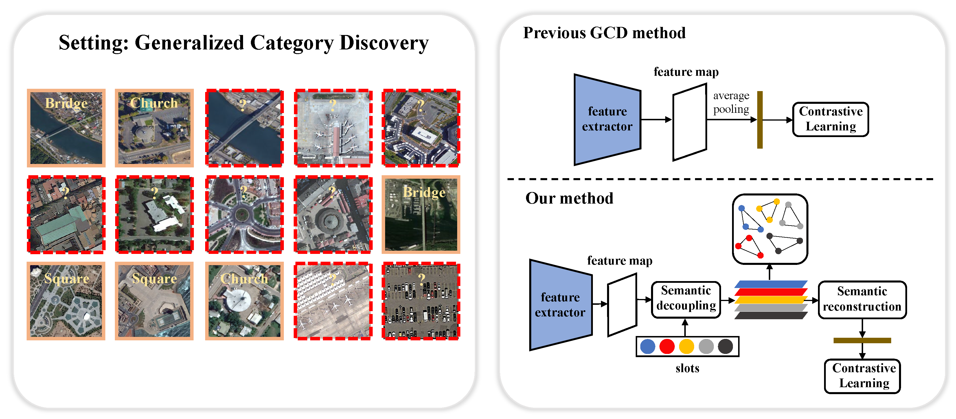 Generalized Category Discovery in Aerial Image Classification via Slot Attention