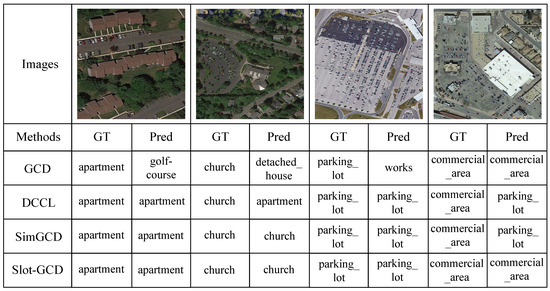 Generalized Category Discovery in Aerial Image Classification via Slot ...