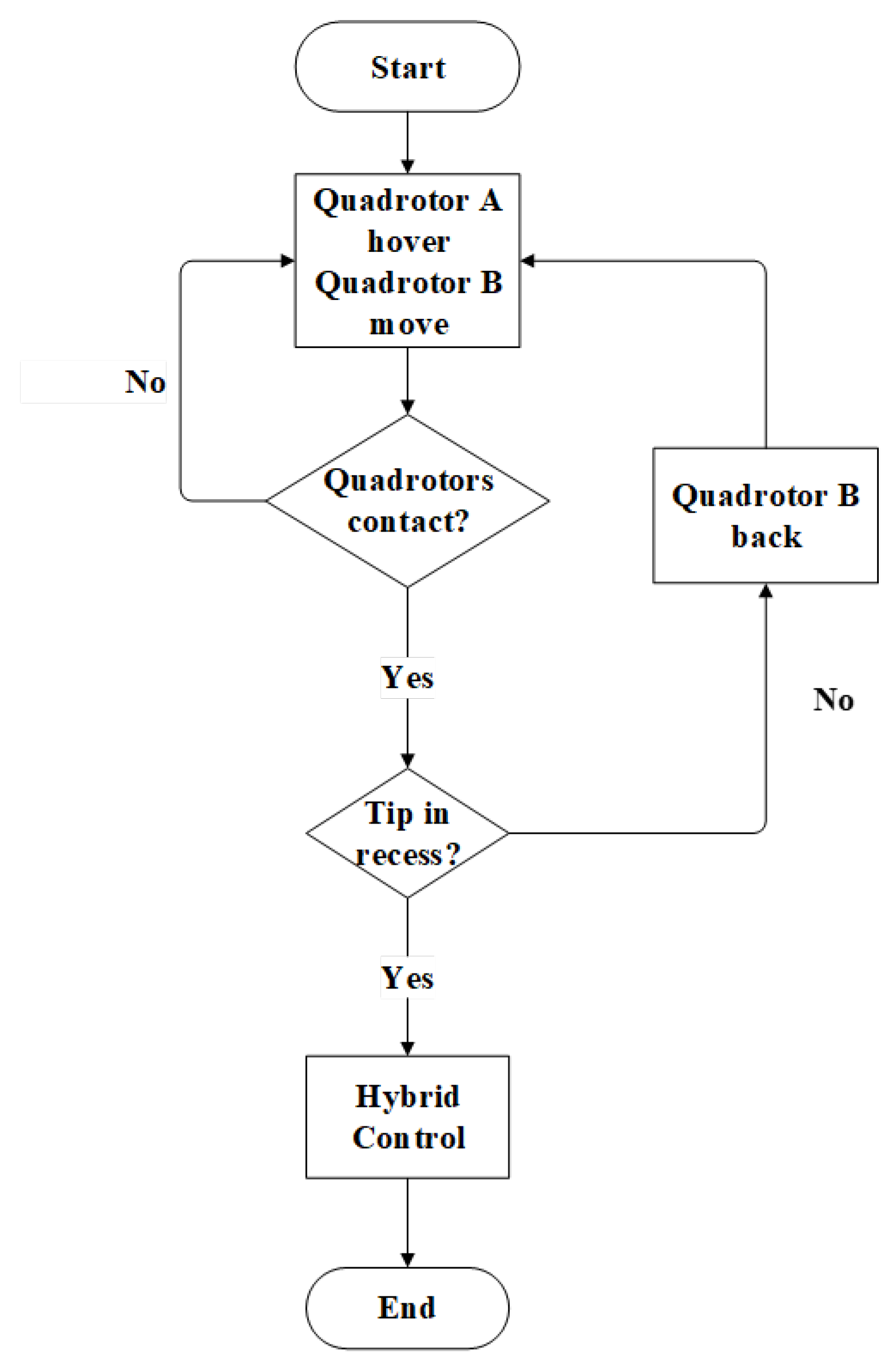Enhancing UAV Aerial Docking: A Hybrid Approach Combining Offline and ...
