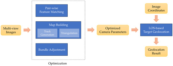 Improving Target Geolocation Accuracy with Multi-View Aerial Images in Long-Range Oblique ...
