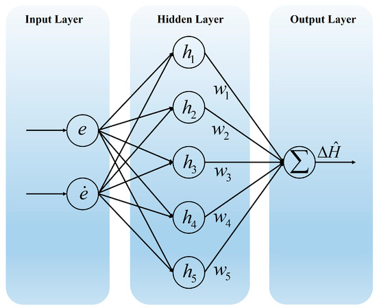 Model-Free RBF Neural Network Intelligent-PID Control Applying Adaptive Robust Term for ...