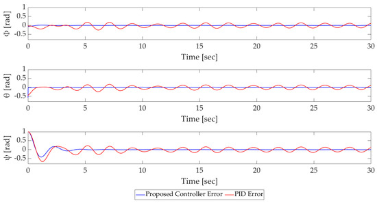 Model-Free RBF Neural Network Intelligent-PID Control Applying Adaptive Robust Term for ...