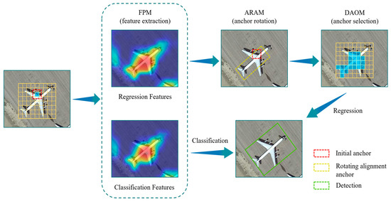 Research on Bidirectional Multi-Span Feature Pyramid and Key Feature Capture Object Detection ...