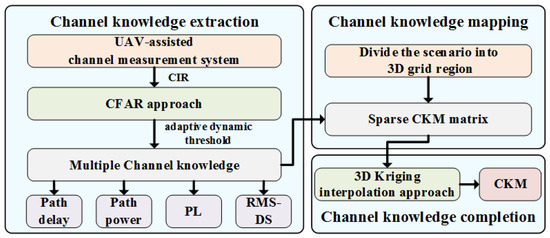 Channel Knowledge Map Construction Based on a UAV-Assisted Channel ...