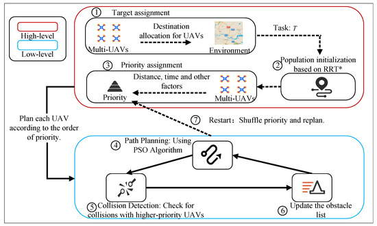 PPSwarm: Multi-UAV Path Planning Based on Hybrid PSO in Complex Scenarios