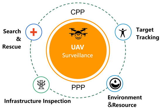 Strategies for Optimized UAV Surveillance in Various Tasks and ...