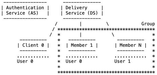 Multi-Device Security Application for Unmanned Surface and Aerial Systems