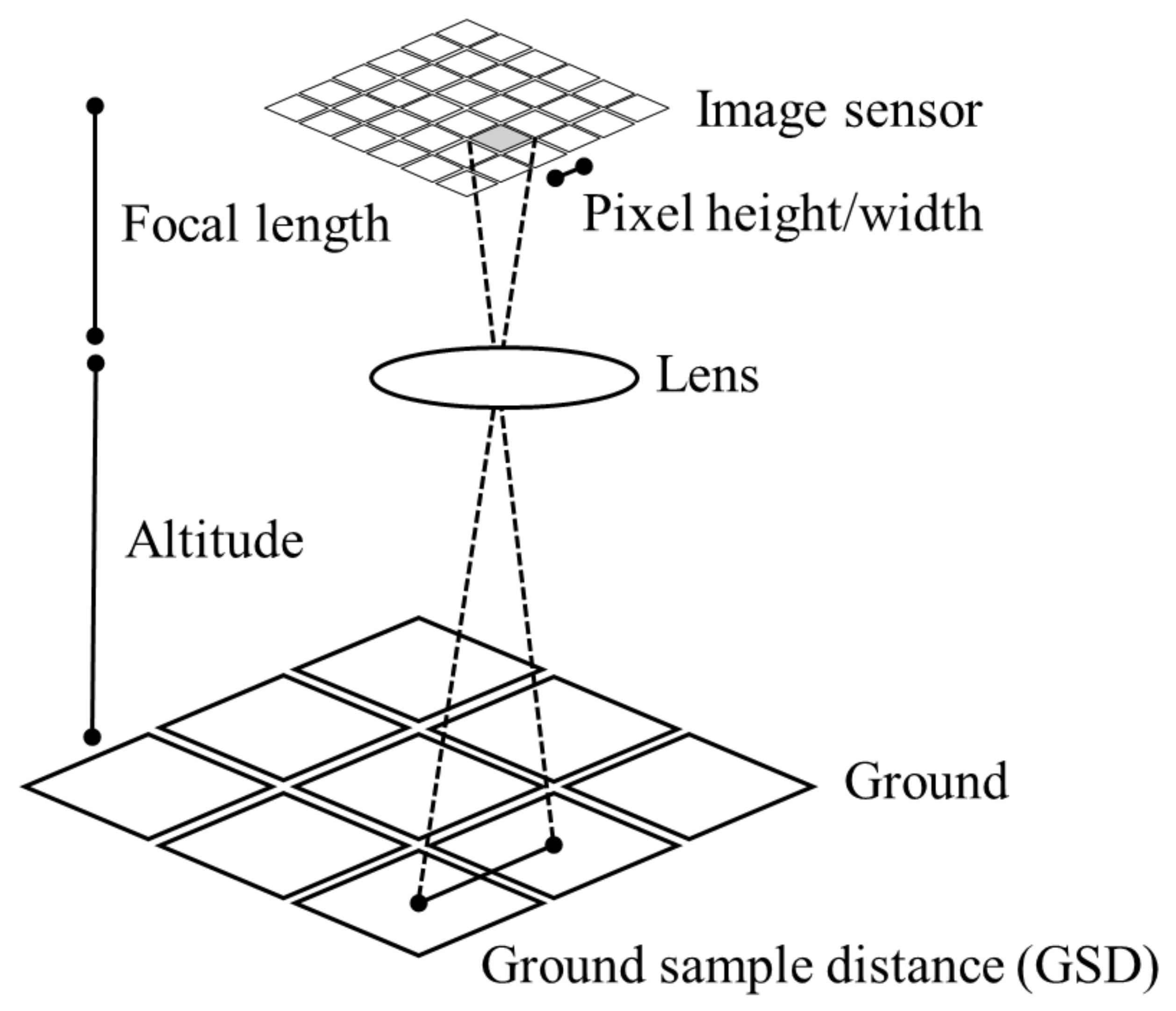 Drones | Free Full-Text | Review of Crop Phenotyping in Field Plot ...