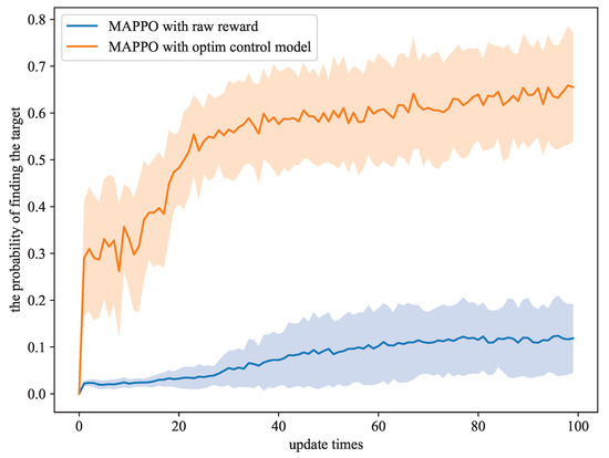 UAV Swarm Cooperative Dynamic Target Search: A MAPPO-Based Discrete Optimal Control Method