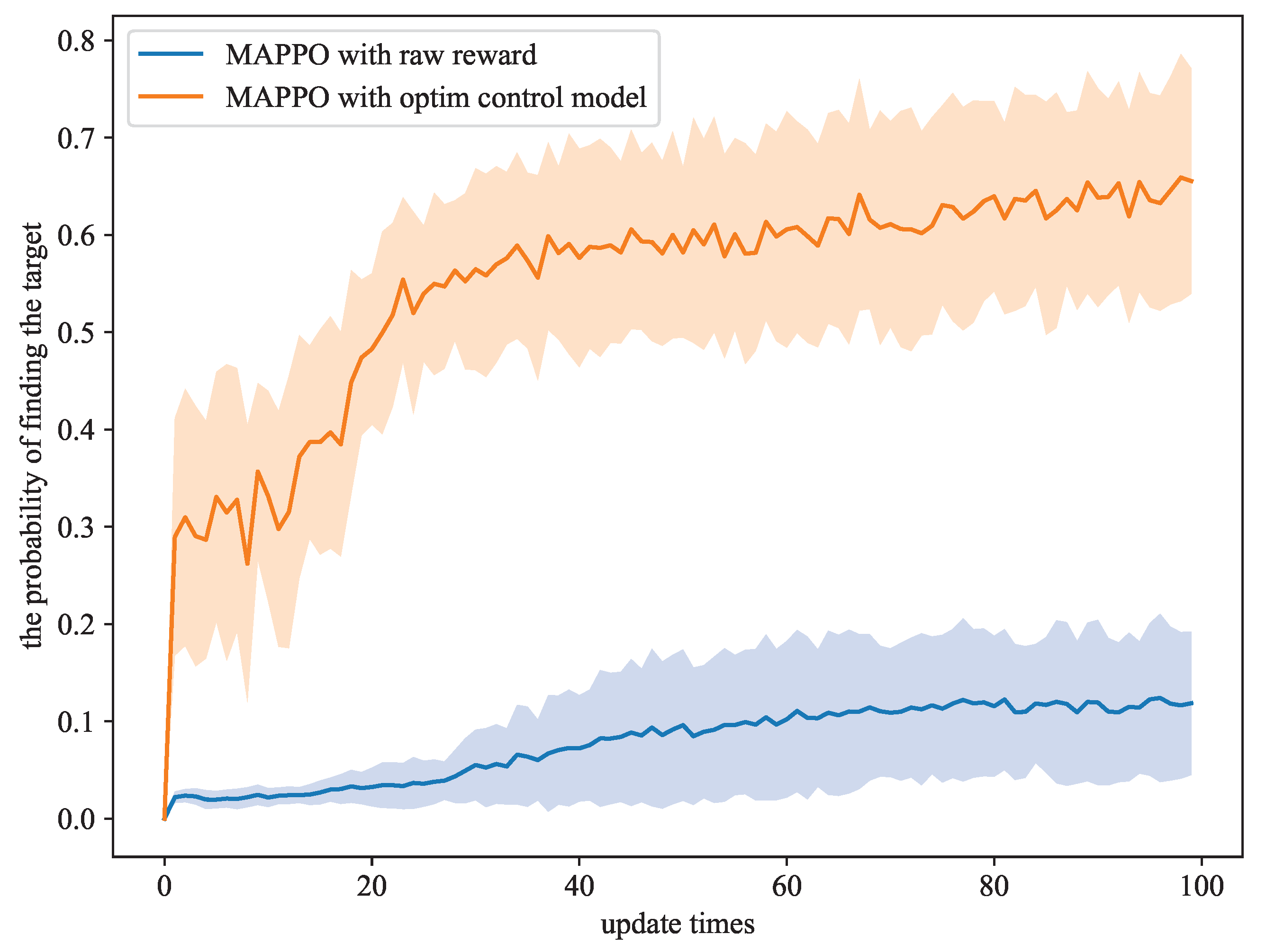 Drones | Free Full-Text | UAV Swarm Cooperative Dynamic Target Search: A MAPPO-Based Discrete ...