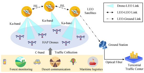 Joint Drone Access and LEO Satellite Backhaul for a Space–Air–Ground ...