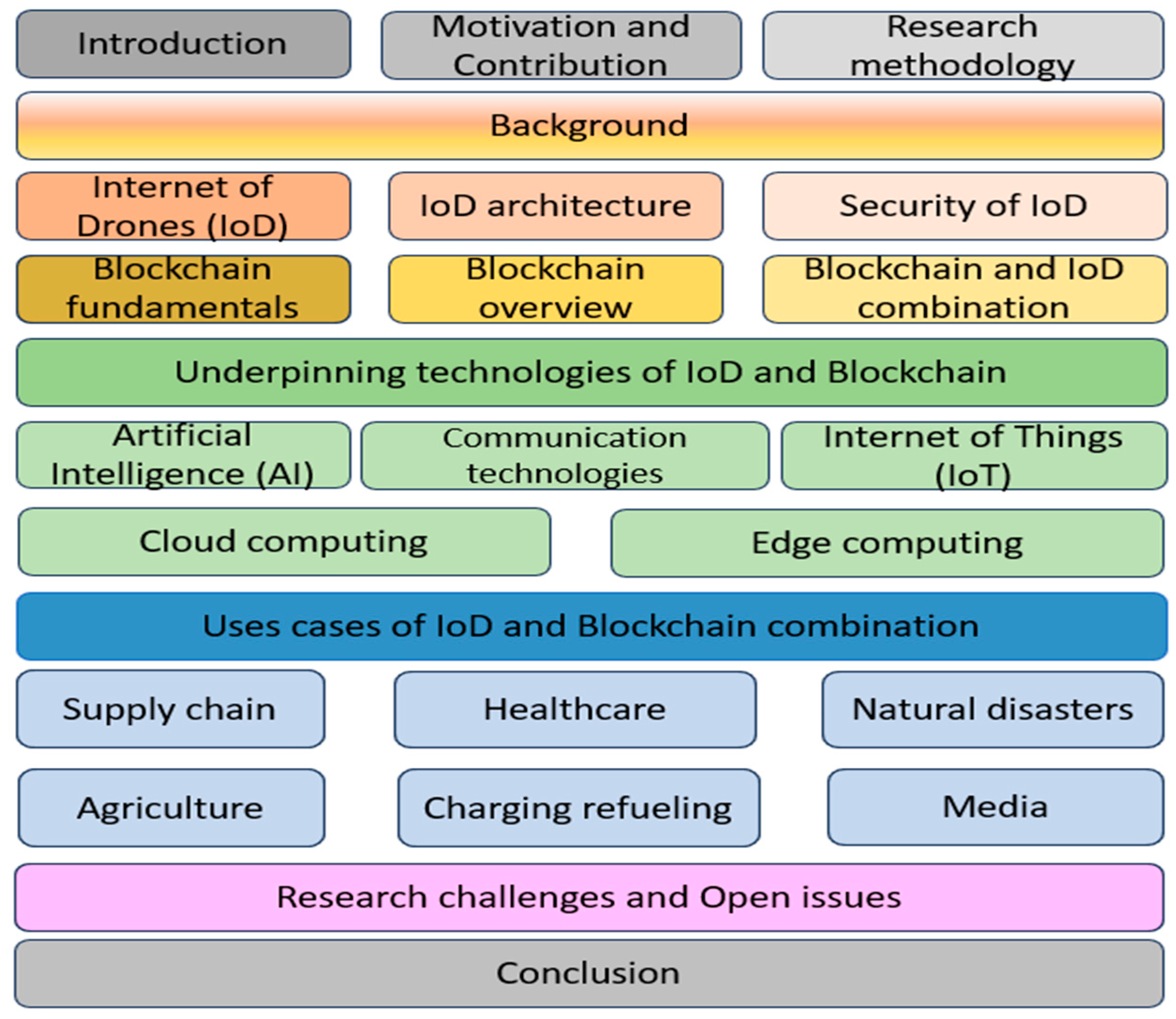 Drones | Free Full-Text | Beyond Flight: Enhancing the Internet of ...